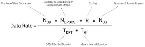 Mcs Table Updated With 802 11ax Data Rates Semfio Networks