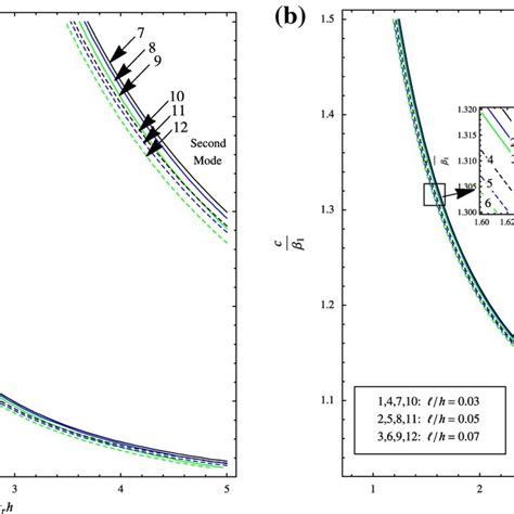 A Phase Velocity Profile And B Attenuation Coefficient Profile Of A