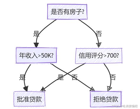 机器学习从理论到实践决策树算法在机器学习中的应用与实现 腾讯云开发者社区 腾讯云