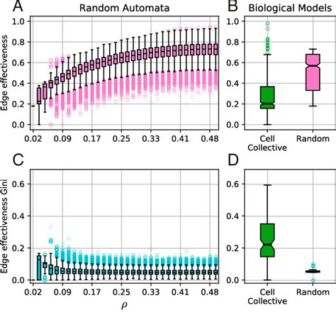 Figure 2 From The Effective Graph Reveals Redundancy Canalization And