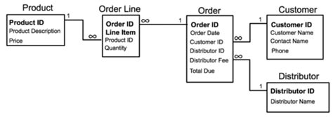 database design flashcards quizlet