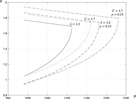 Green Sector Long Term Equilibrium With Increased Consumers Ecological