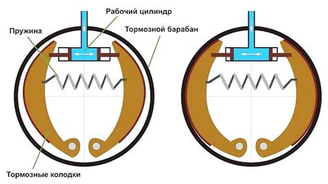 Какие тормоза лучше: дисковые или барабанные, и чем они отличаются?