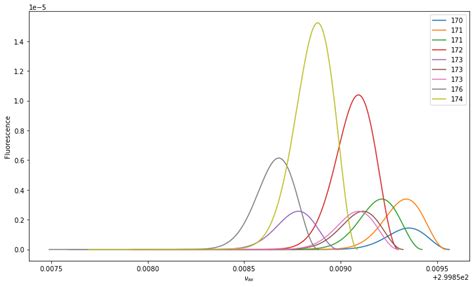 Python Total Sum Of Y Axis Values For Several Curves Plotted With