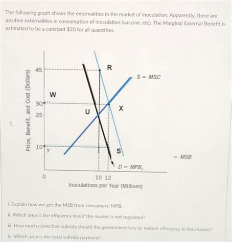 Solved The Following Graph Shows The Externalities In The