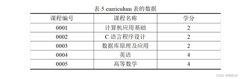 mysql数据库 【表的创建和管理】 mysql 的建表语句在那个元数据库中 csdn博客