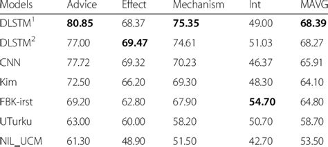 Class Wise Performance Comparison Of Our Models With Baseline Methods