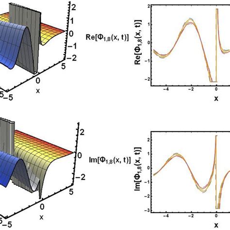 dynamics of re and im parts of eq 14 under parametric values