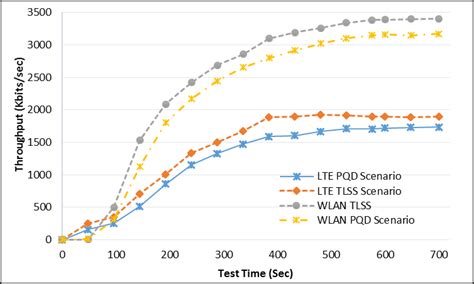 average throughput kbits sec for lte downlink and wlan for both