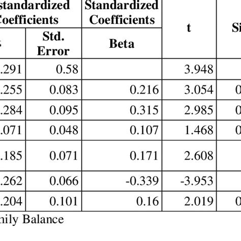 Regression Analysis Between Independent Variable And Dependent Variable