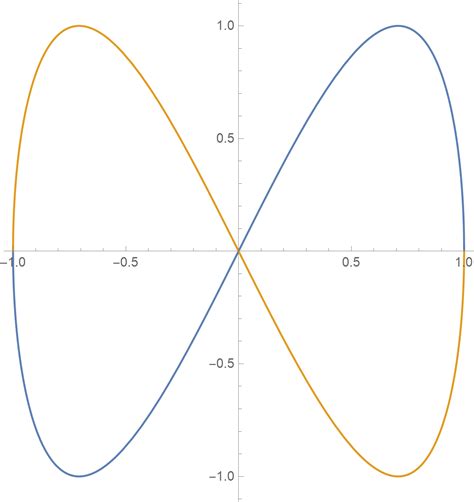 real analysis graphical representation of a parameterization