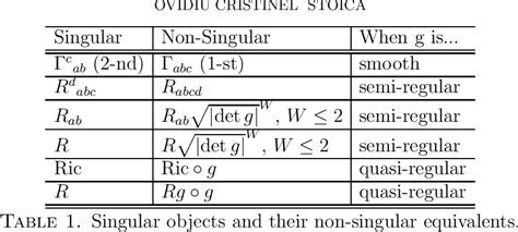 Table 1 From The Problem Of Singularities In General Relativity 2 3