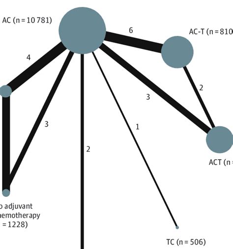 Network Of Comparisons Included In The Network Meta Analysis Download