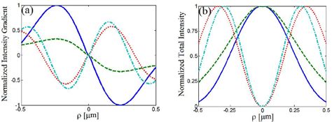 A Line Plot Of The Normalized Intensity Gradient For The Various