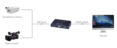 SDI HD SDI 3G SDI SD SDI To HDMI 1080P Adapter Converter