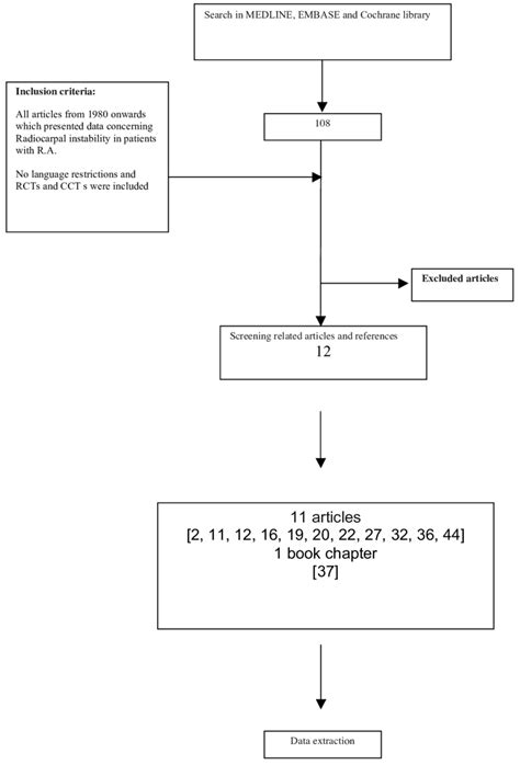 Flowchart Summarizing The Selection Of Relevant Articles Download