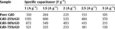 Specific Capacitance Was Determined From Gcd Curves For All Samples Download Scientific Diagram