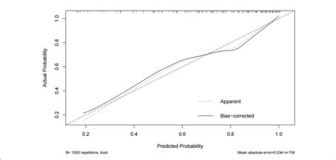 figure e calibration curve for internal validation of the nomogram