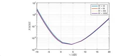 Nmse Of The Estimatê γ As A Function Of The Snr In Db N 5 × 10 4 η