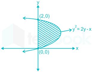 Application Of Integrals Know Steps To Find Area Under The Curve