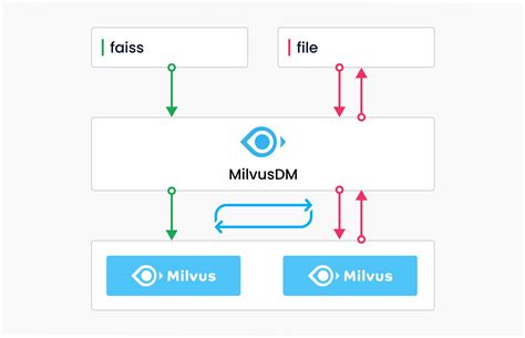 Migrate Overview Milvus v2.1.x documentation