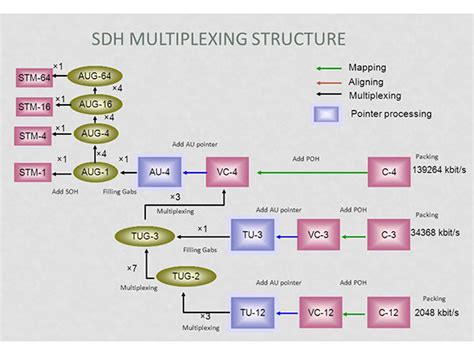 Sdh Technology Epcs