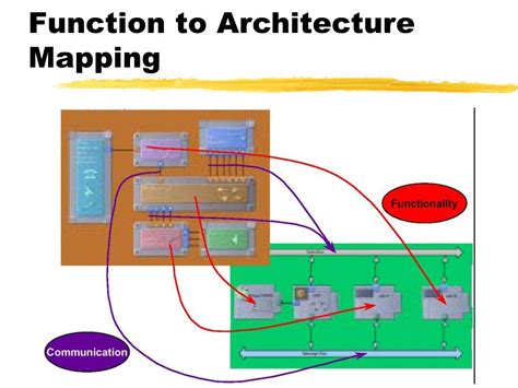 Ppt Function Architecture Co Design Powerpoint Presentation Free