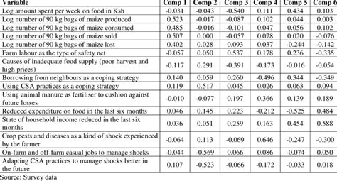 Results Of The Principal Component Analysis Eigenvectors Download