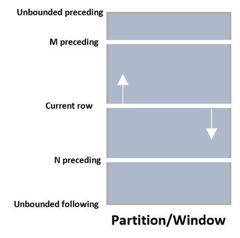 explained window frame clause what is frame by manchoju raja
