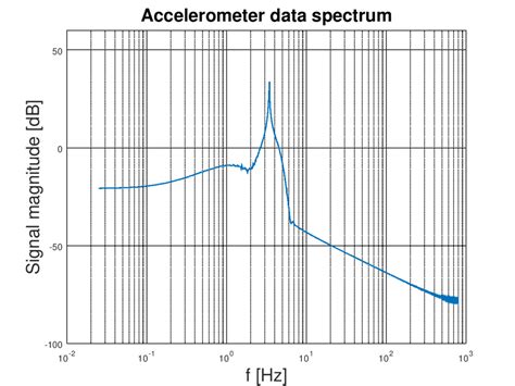How To Remove Noise From Accelerometer Data ElectroMake
