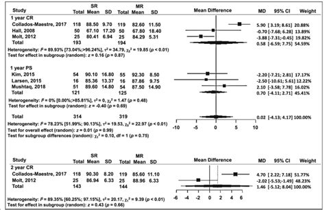 forest plot of meta analysis knee society score for the knee