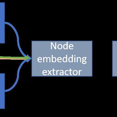 Structure Of The Proposed Supervised Deep Graph Neural Networks Based Download Scientific