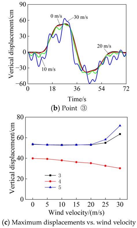 Buildings Free Full Text Nonlinear Dynamic Analysis Of The Wind