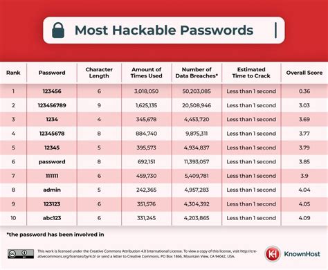 Most Hackable Passwords Knownhost