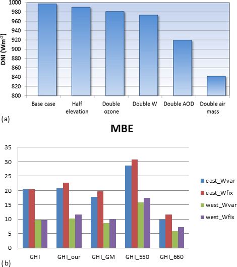 Gmd The Implementation Of Nems Gfs Aerosol Component Ngac Version 2 0 For Global