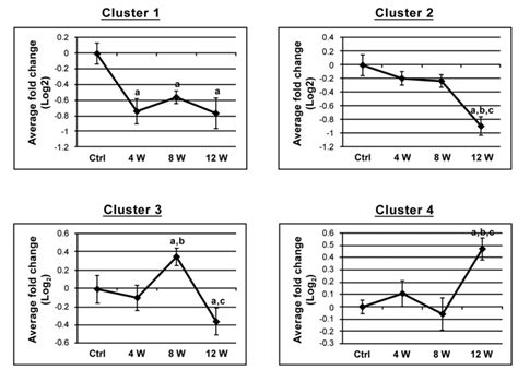 Graphs Represent The Average Fold Change Log Scale From Controls For Download Scientific
