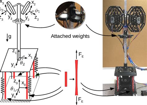 schematics a and real world setup b of the inverted pendulum with download scientific