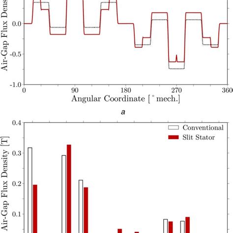 Air‐gap Flux Density At A Fed Current Of 10 A Measured For The