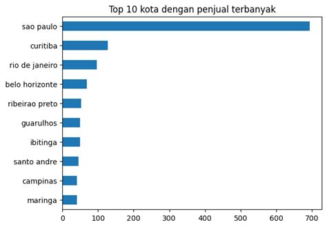Github Muhafidz Ahmadecommerce Product Recommender System Sistem