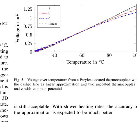 Temperature At A PTC Heating Element Measured With A K Type Download Scientific Diagram