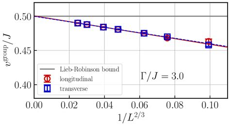Size Scaling Of The Group Velocity In 1D The Group Velocity Is Well Download Scientific