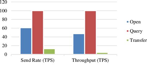 Figure 11 From A Blockchain Based Model For Securing Iot Transactions In A Healthcare