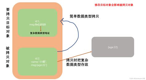 jquery深浅拷贝详解：浅拷贝与深拷贝的应用 csdn博客