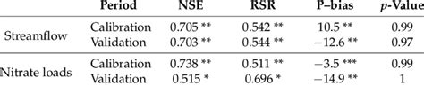 Model Performance Measures For Monthly Streamflow And Nitrate Loads