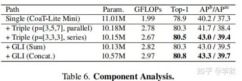 【cvpr2022】mpvit Multi Path Vision Transformer For Dense Prediction 知乎
