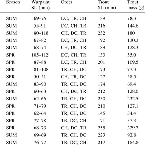 Summary Of Parameters For Experimental Trials Download Table