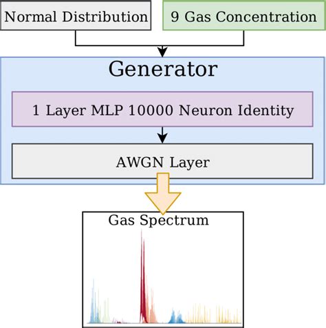 16 Structure Of The Gan Generator Download Scientific Diagram