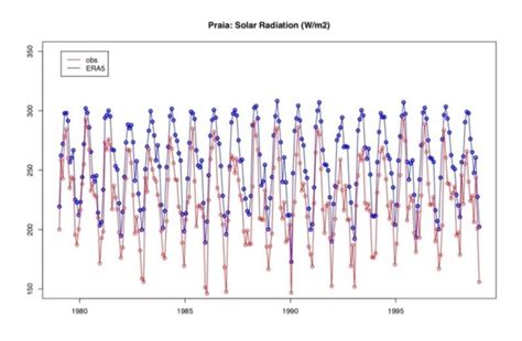 As In Figure But For Solar Radiation At The Surface Download Scientific Diagram