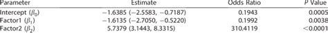 logistic regression parameter estimates download table