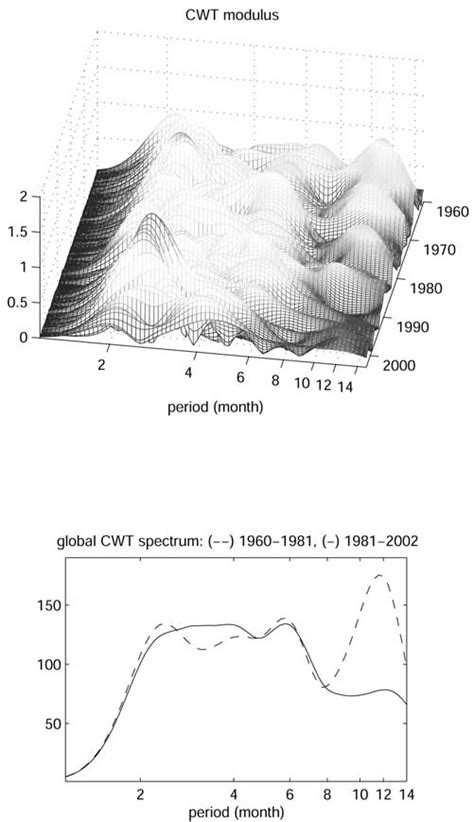 Top Modulus Amplitude Of The Continuous Wavelet Transform Of The Download Scientific